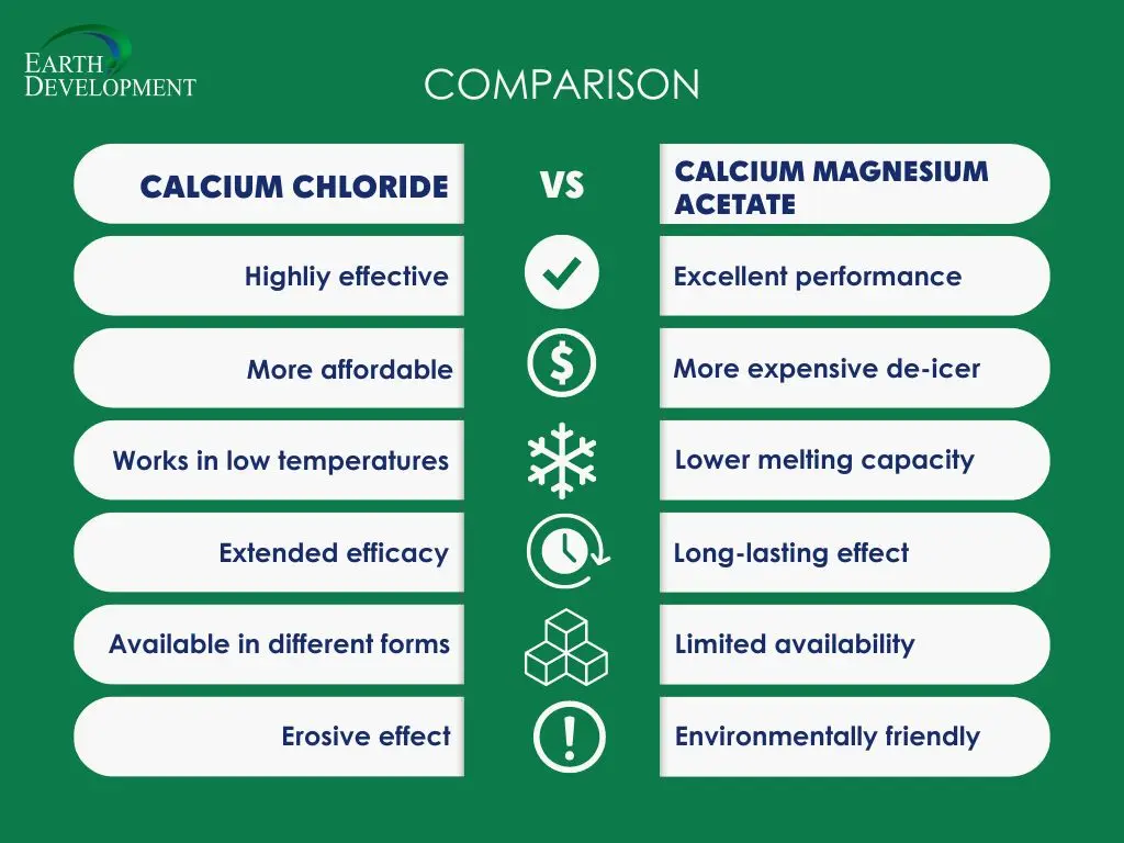 Calcium Chloride Vs Calcium Magnesium Acetate | Earth Development